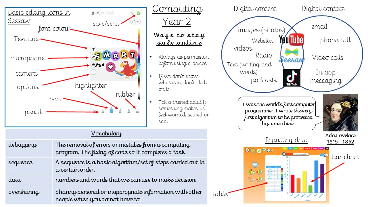 Year 2 Computing - Crucial Learning Quiz