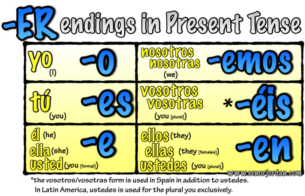 Sp 2 - PRACTICA ER/IR verbs present tense 9th Grade Flashcard ...