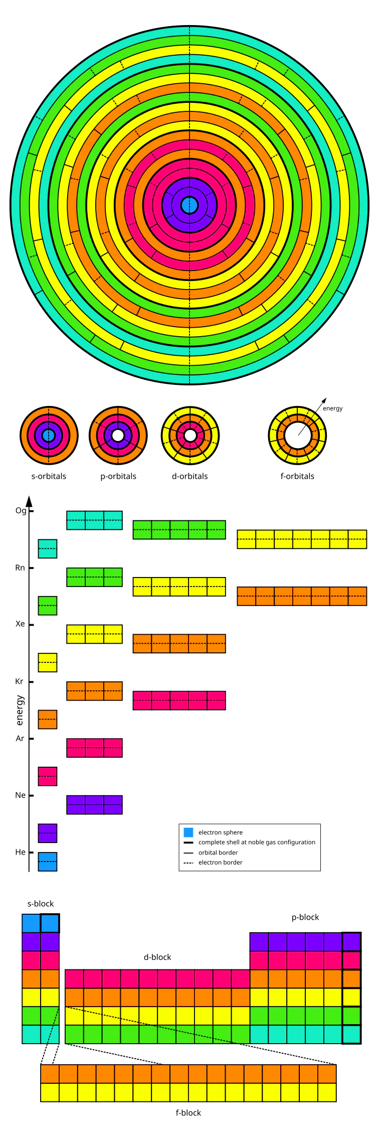Electron Configuration review 11th Grade Flashcard | Quizizz
