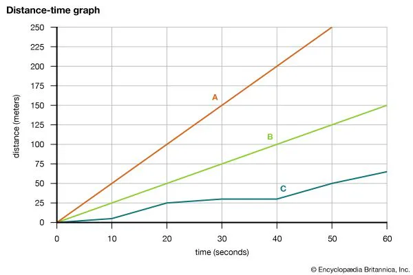 Distance Time Graphs 7th Grade Flashcard | Wayground (formerly Quizizz)
