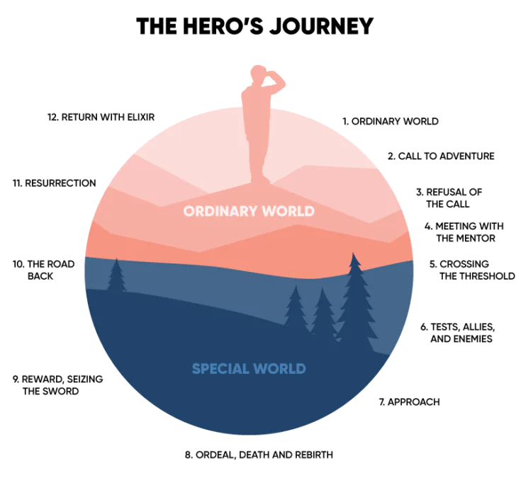 Steps and Archetypes of the Hero's Journey Quiz