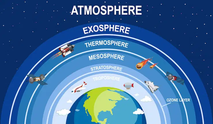 The Atmosphere and Its Layers University Quiz | Quizizz