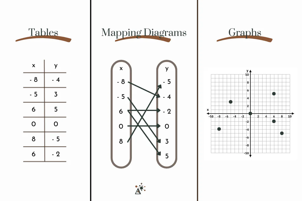 Relations and Functions 9th Grade Quiz | Wayground