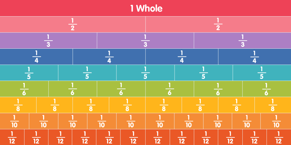 Fractions: all operations 5th Grade Quiz | Quizizz