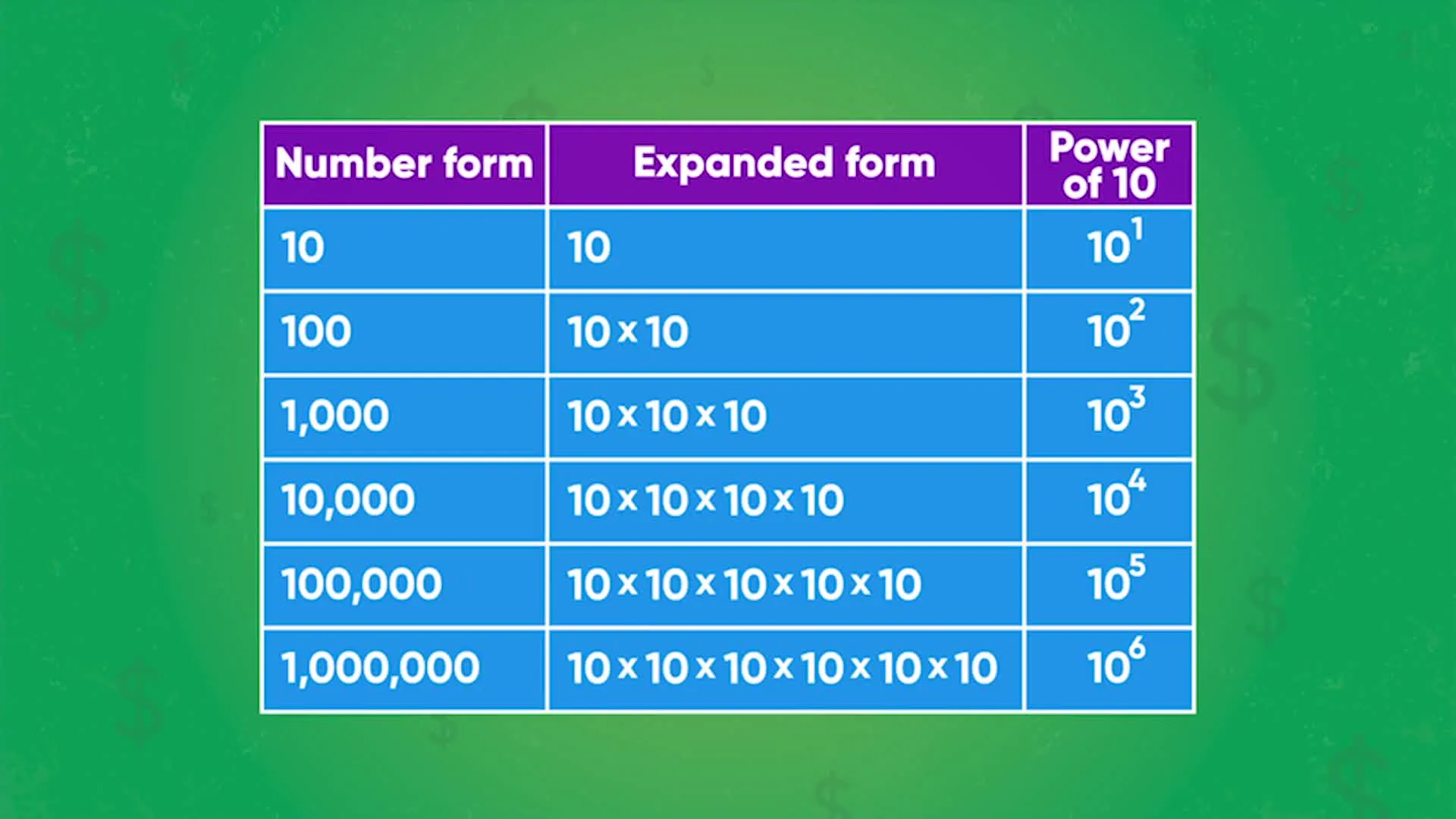 Powers of Ten Practice 5th Grade Flashcard | Wayground (formerly Quizizz)