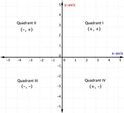 Graphing Integers on Coordinate Plane 6th Grade Quiz | Quizizz