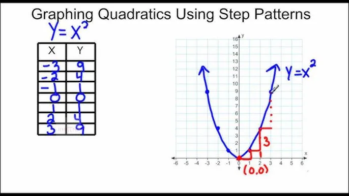 Review for Quadratics Test 9th Grade Quiz | Quizizz