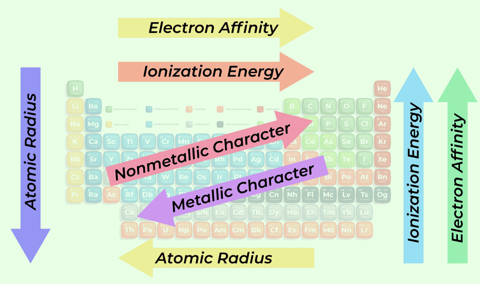 Periodic Trends 9th - 12th Grade Quiz | Quizizz