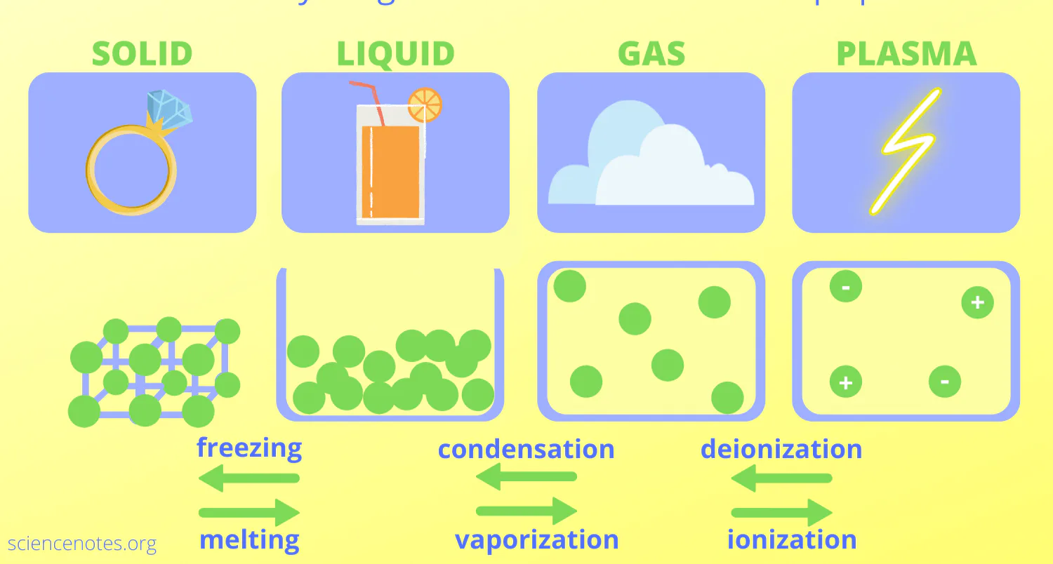 Properties of Matter Quiz