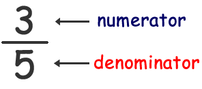 Fractions (numerator and denominator) 5th Grade Flashcard | Wayground ...