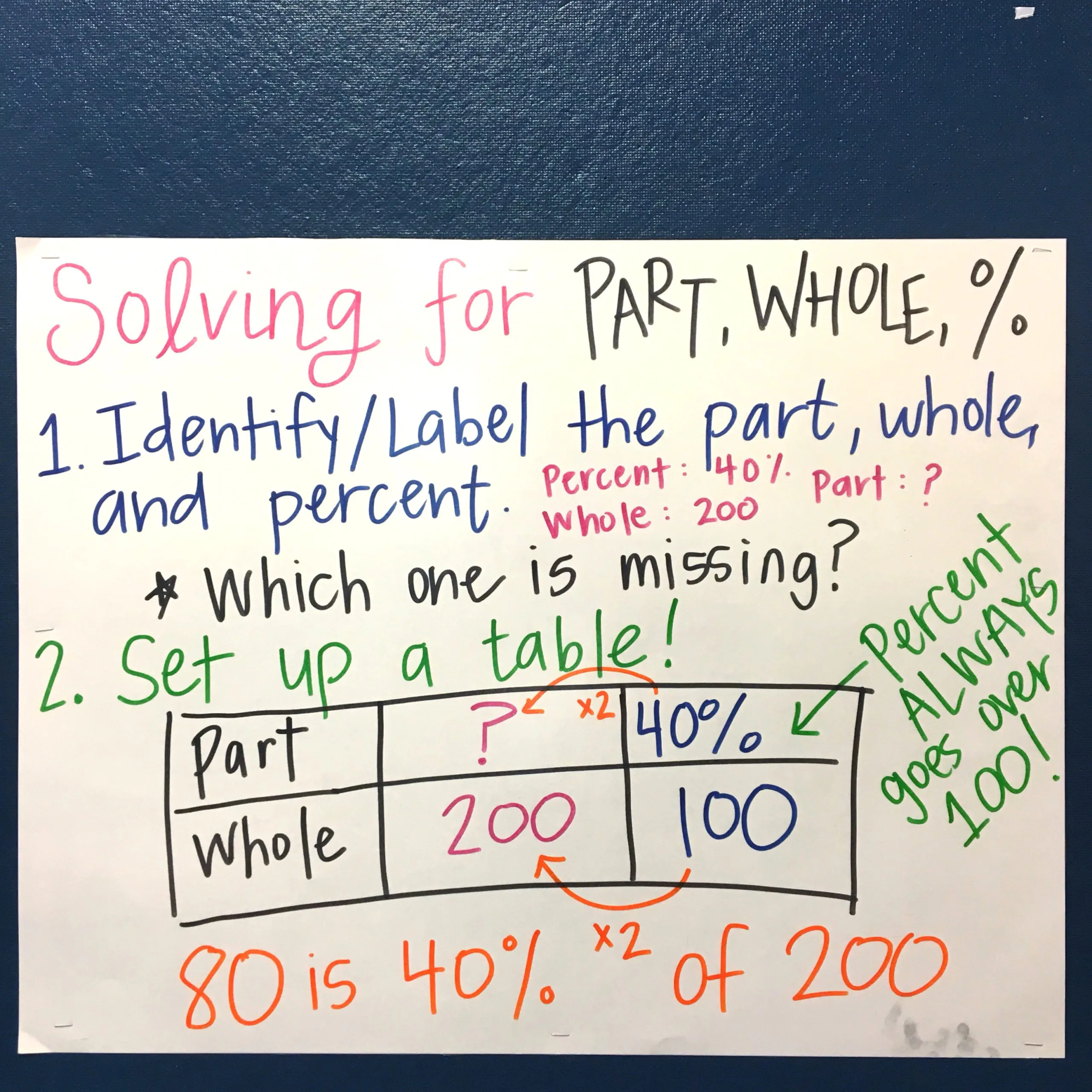 Solving Percents 7th Grade Quiz | Quizizz