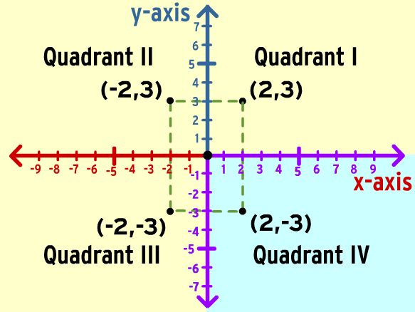 Area and Perimeter on the Coordinate Plane Quiz