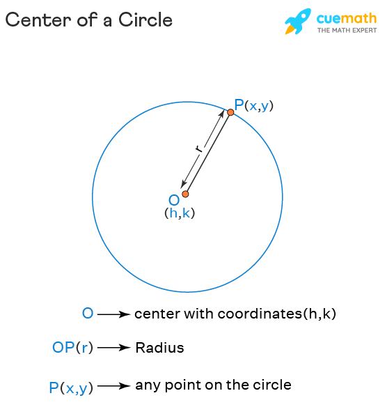 Equation of Circles Center 10th Grade Quiz | Quizizz