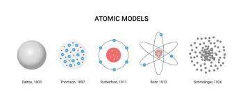 History of Atomic Structure 10th Grade Flashcard | Wayground