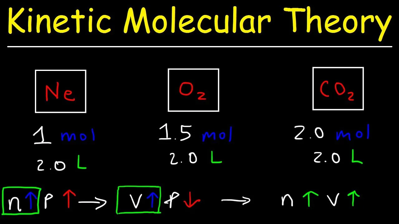 KMT and Gas Laws review 9th - 12th Grade Quiz | Quizizz