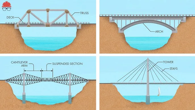 2025 Types of Bridges Quiz Quiz