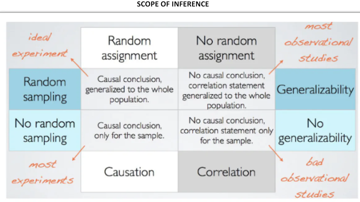 Scope of Inference Quiz