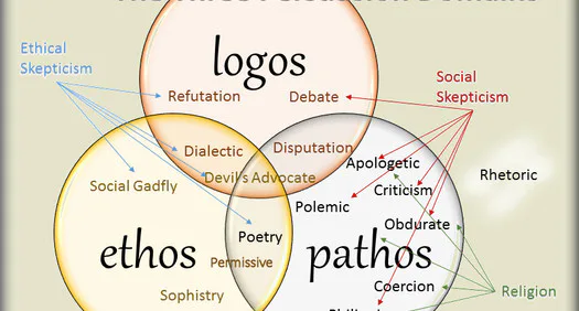 Ethos, Pathos, Logos- Convince Me! 8th Grade Flashcard | Wayground ...