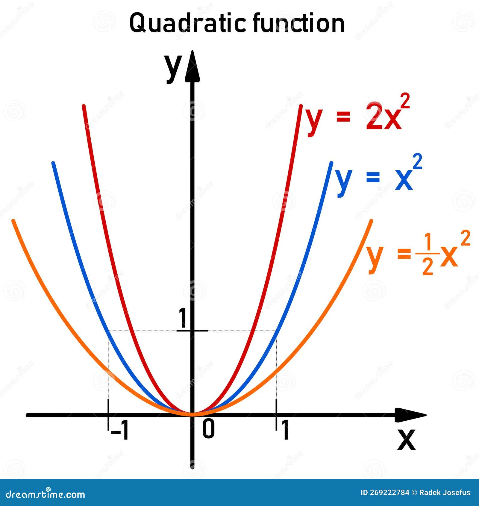 Quadratic Functions Review 10th Grade Quiz | Wayground