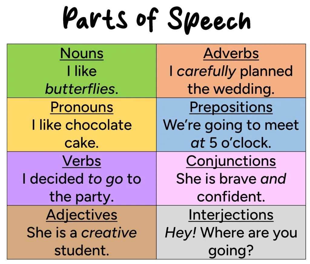 Parts of Speech Identification Quiz