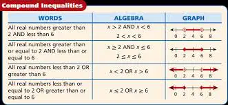 Linear and Compound Inequalities 9th Grade Quiz | Quizizz