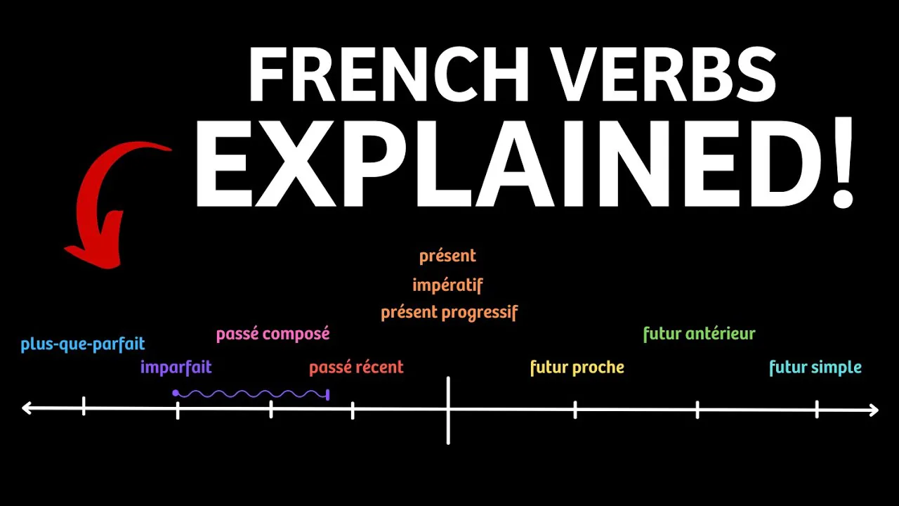 French 2 Unit 1 lesson 3 verbs 9th Grade Flashcard | Wayground ...