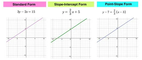Slope Intercept, Point Slope, Standard Form 8th - 12th Grade Quiz ...