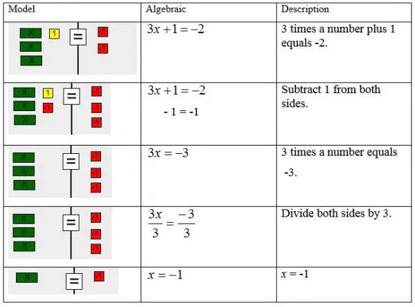 Modeling and Solving Equations and Inequalities 7th Grade Quiz | Quizizz