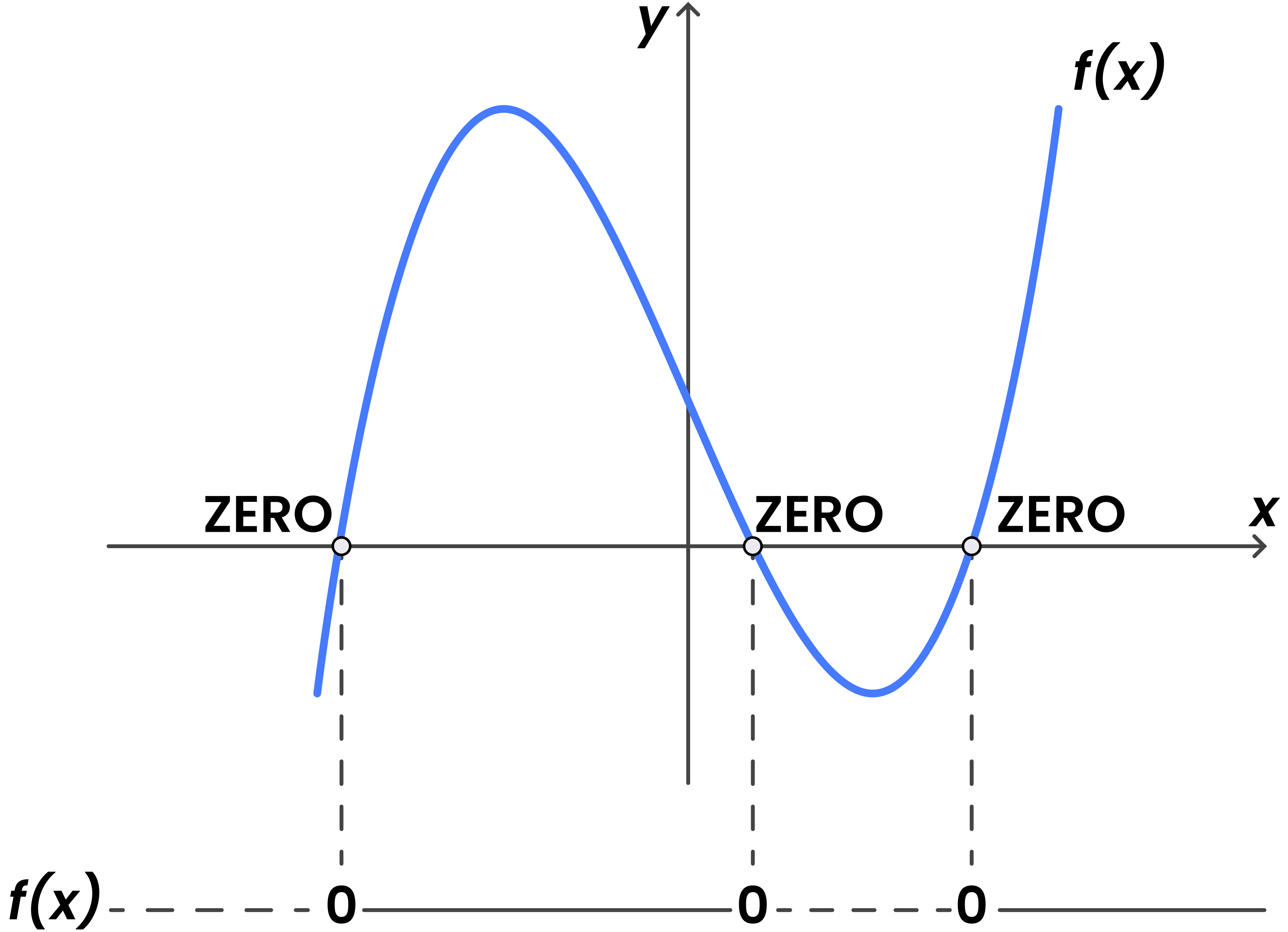 Quadratic Intercept Form Word Problem 9th Grade Quiz | Wayground
