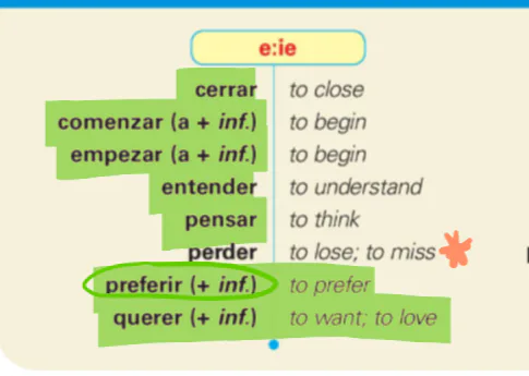 E:IE Stem-Changing Verbs--Part 2 6th Grade Quiz | Quizizz