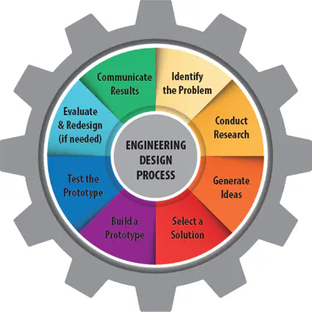 EES Final Review - Design Process 9th - 12th Grade Flashcard ...