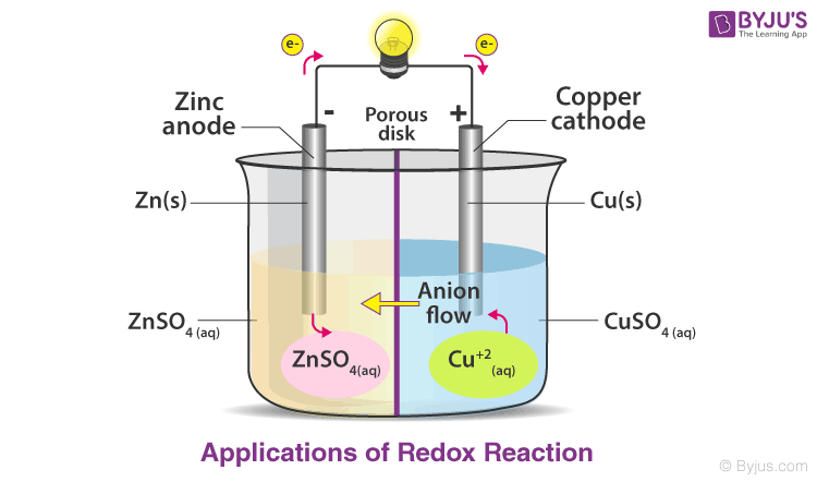 Understanding Redox Reactions Quiz Quiz