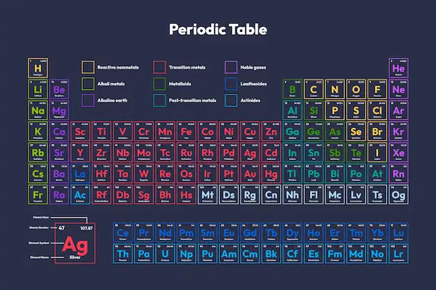 Patterns of the Periodic Table 6th - 8th Grade Quiz | Wayground