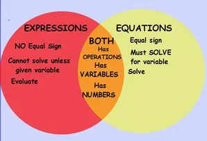 Unit 6 Expressions and Equations 6th Grade Quiz | Wayground