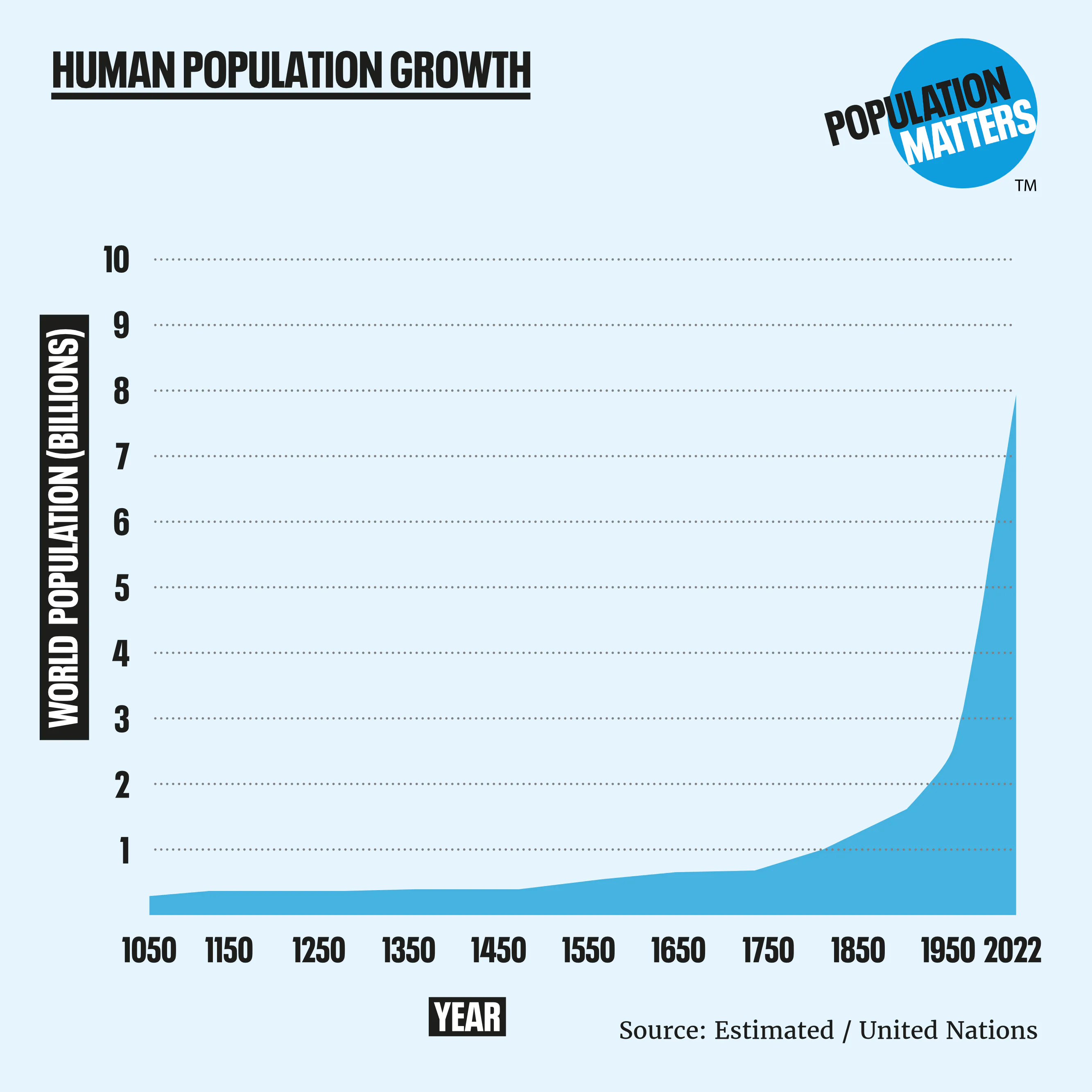 Population and Climate Quiz 7th Grade Quiz | Wayground