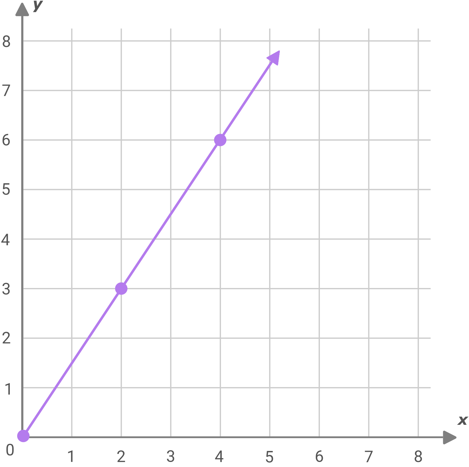 Understanding Proportional Relationships Flashcards