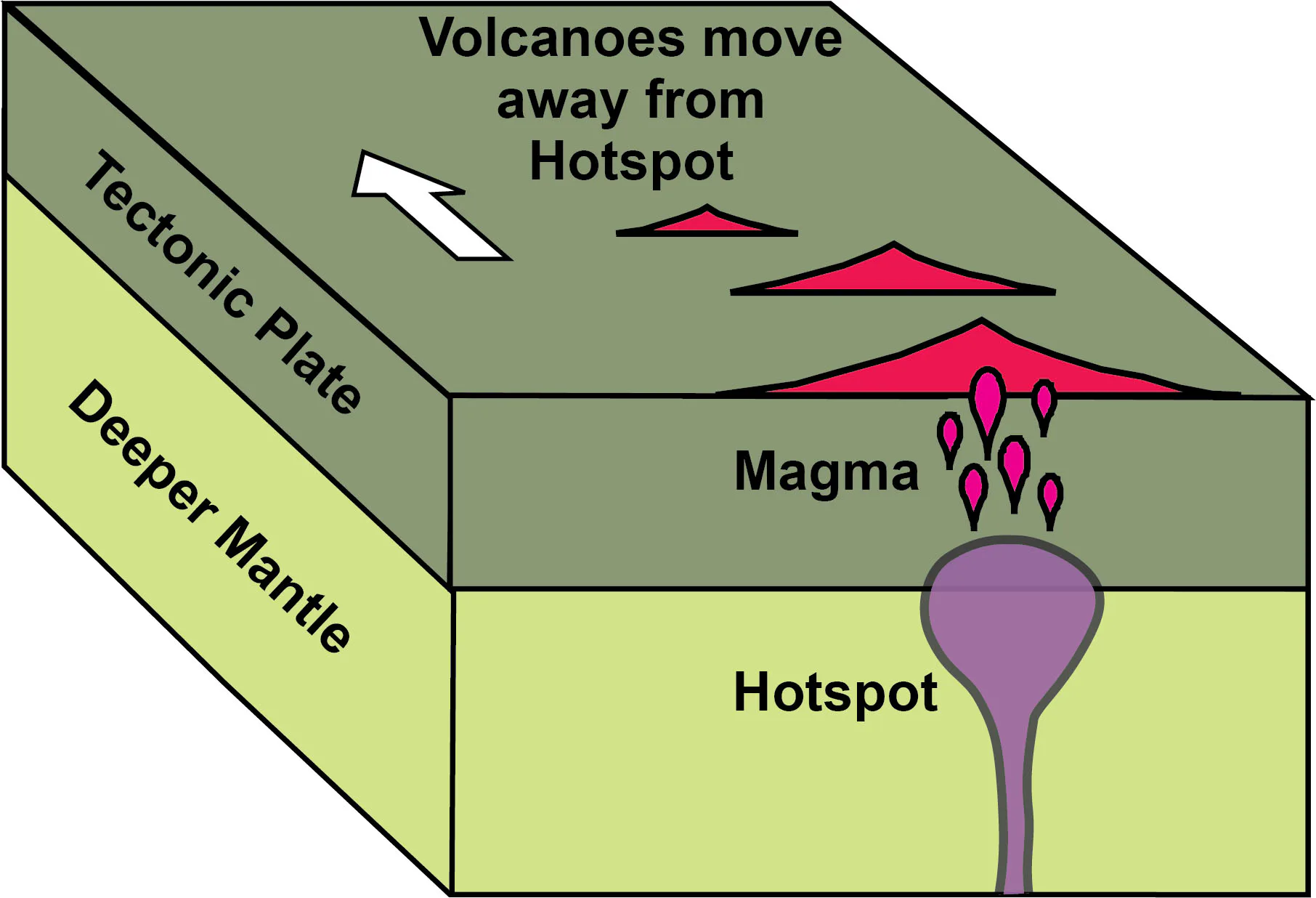 Tectonic Hot Spots 8th Grade Quiz | Quizizz