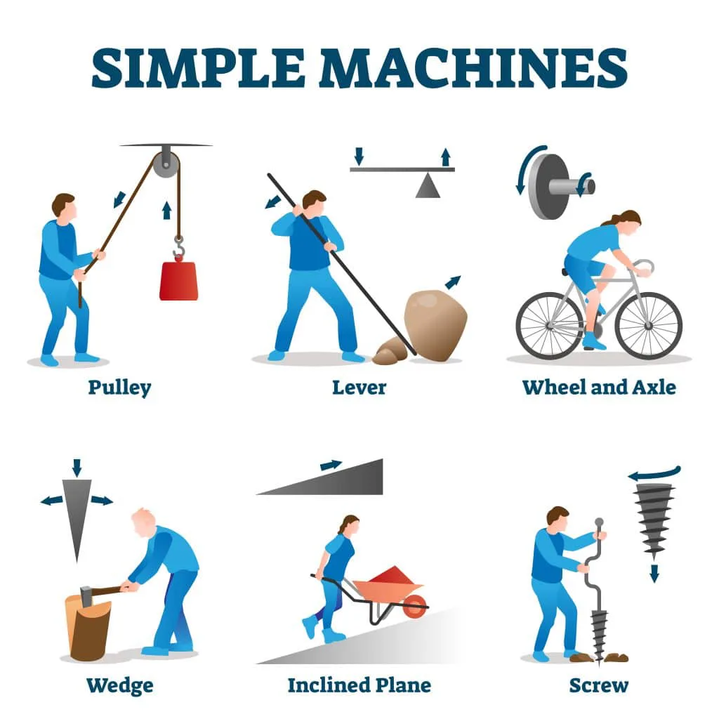 Machines & Mécanismes 4th Grade Quiz | Quizizz