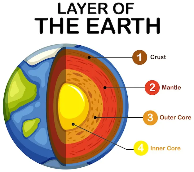 Layers of the Earth Review 7th Grade Quiz | Quizizz
