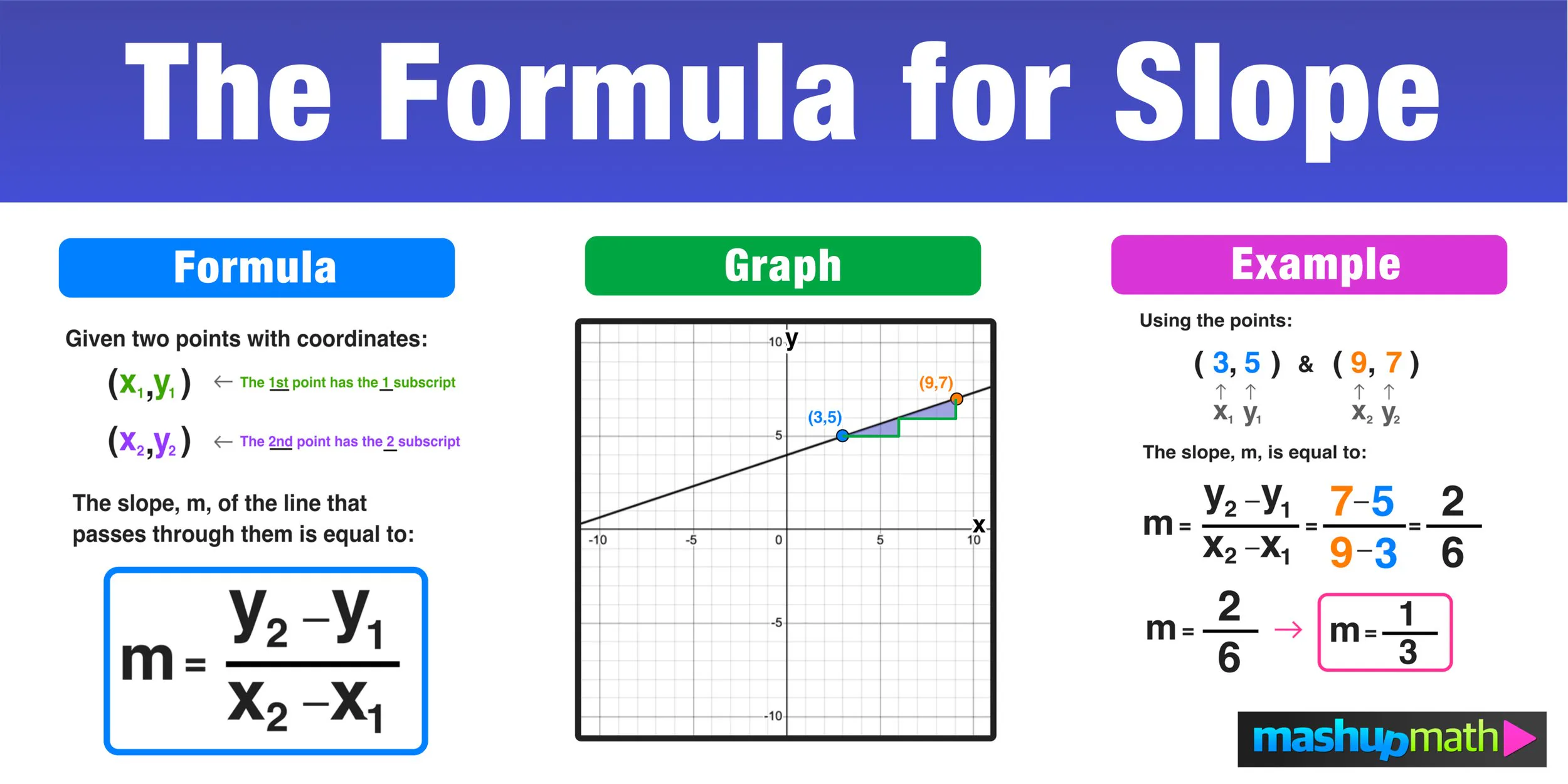 Slope practice 8th Grade Flashcard | Quizizz