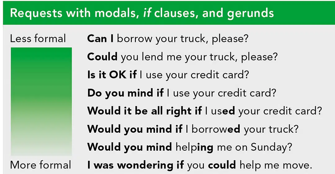 Requests with modals, if clauses, and gerunds Quiz