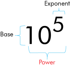 Exponent Product Rule and Power Rule Practice Quiz