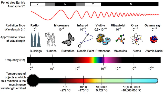 Electromagnetic Waves and Quantum Quiz 12th Grade Quiz | Wayground