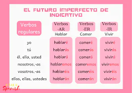 El Tiempo Futuro Flashcards