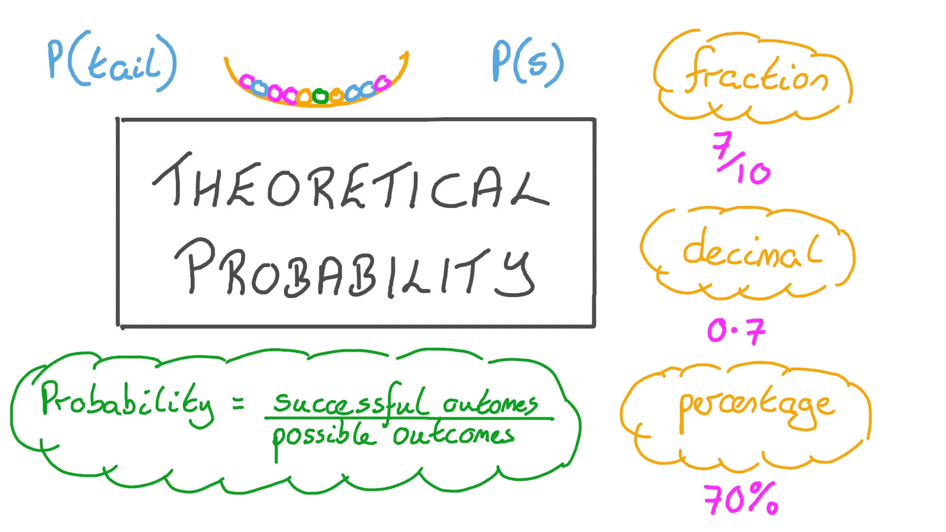 Theoretical Probability 7th Grade Quiz | Quizizz