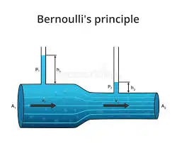 Αρχή του Bernoulli Quiz Quiz