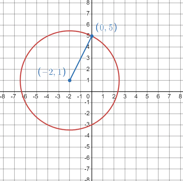 Circle Equation Flashcard II Flashcards