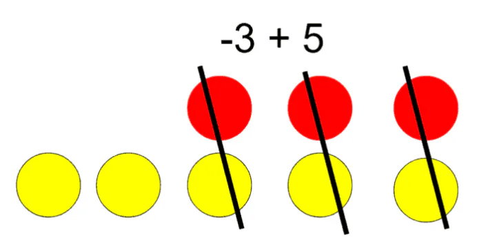 Adding Integers with Models & Algorithms 6th Grade Quiz | Quizizz