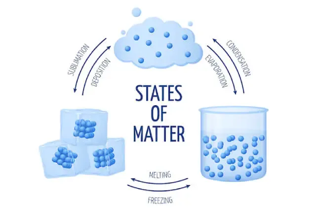 states and properties of matter 6th Grade Quiz | Wayground