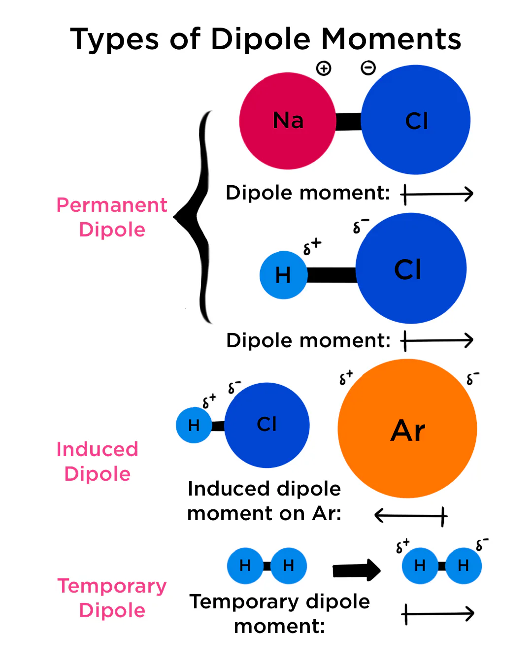 Intermolecular Forces Dipole-Dipole Hydrogen Bonding Dispersion Ion ...